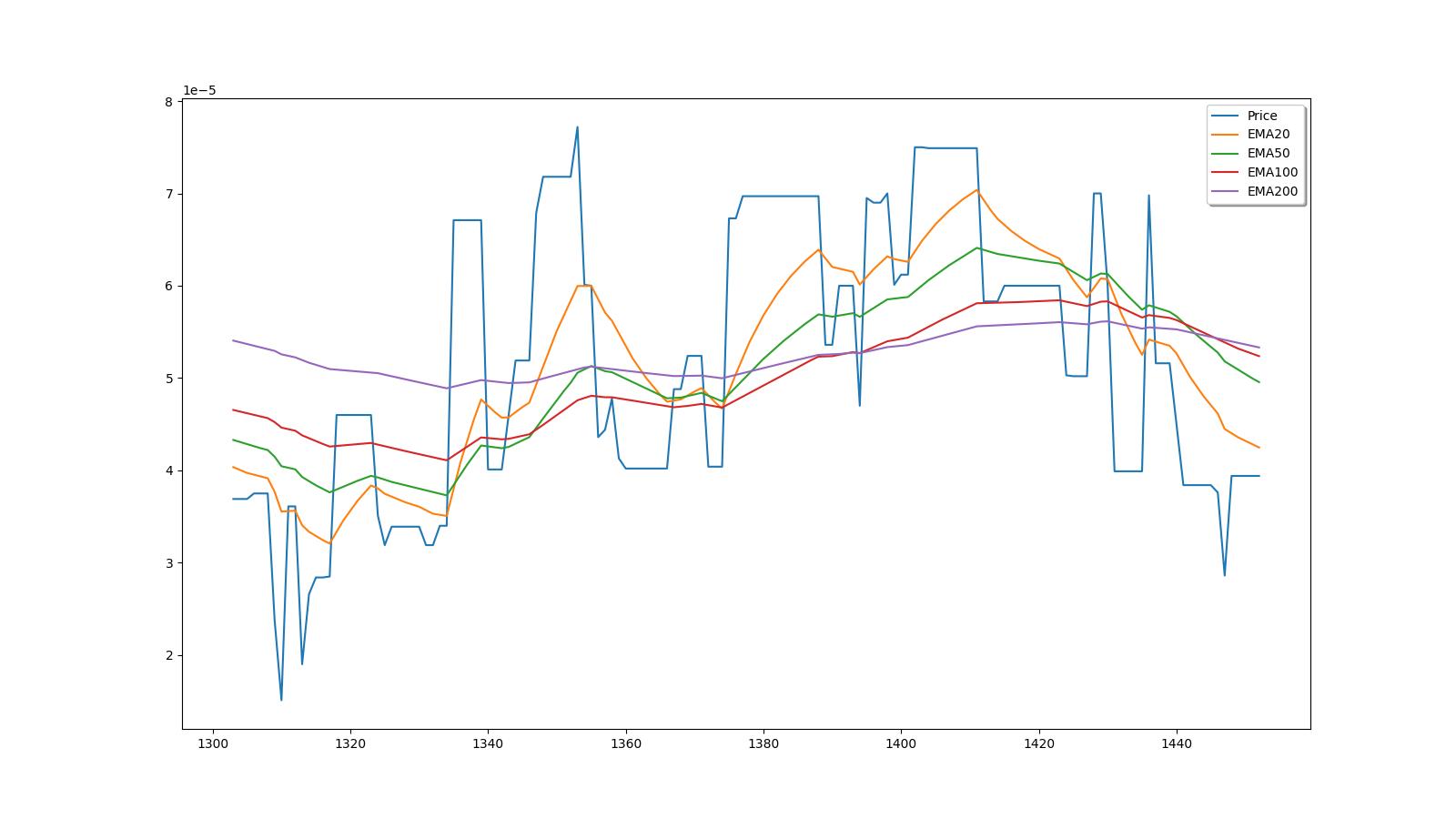GreenZoneX Exponential Moving Averages