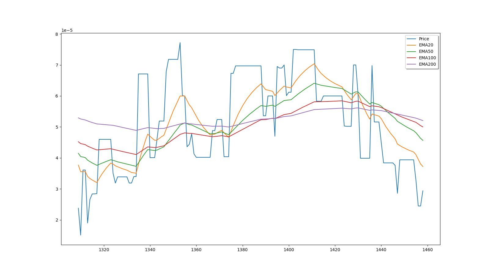 GreenZoneX Exponential Moving Averages