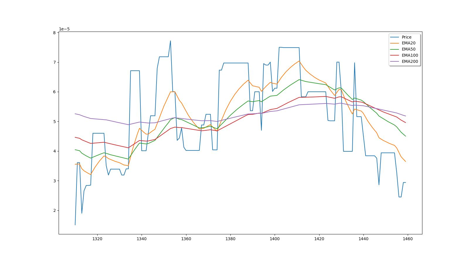 GreenZoneX Exponential Moving Averages