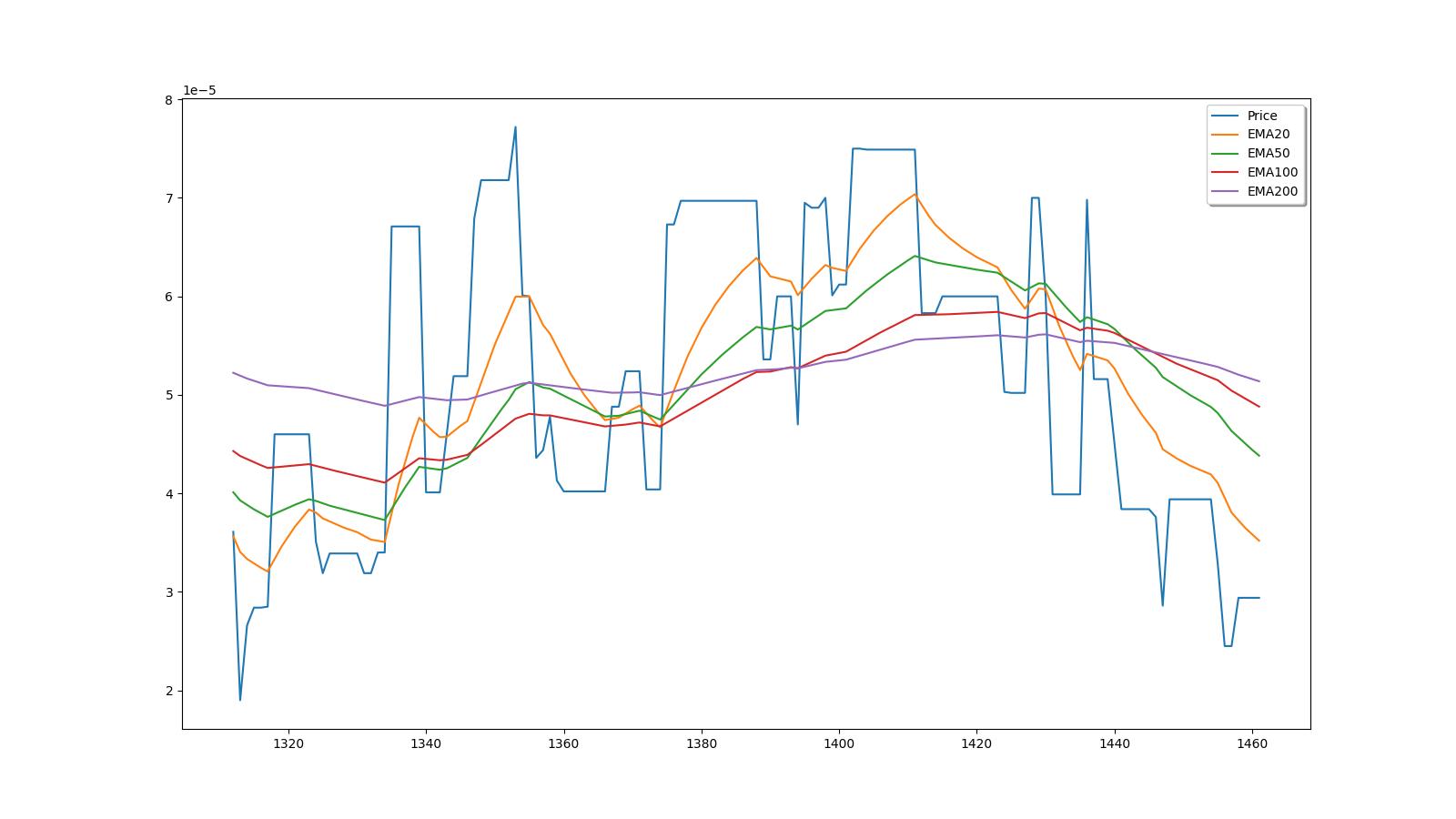 GreenZoneX Exponential Moving Averages