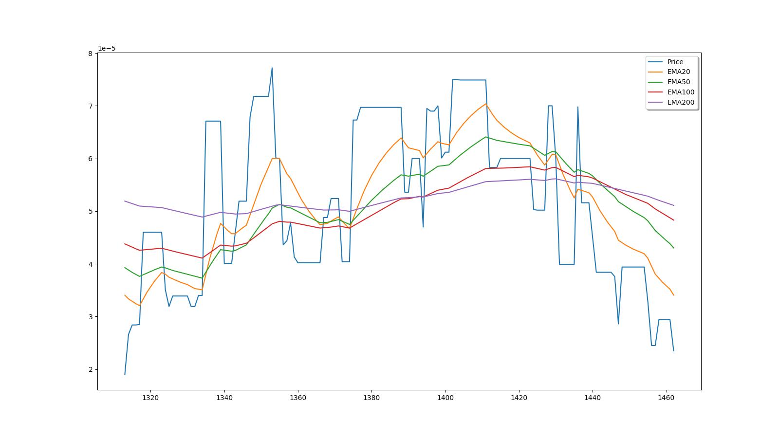 GreenZoneX Exponential Moving Averages