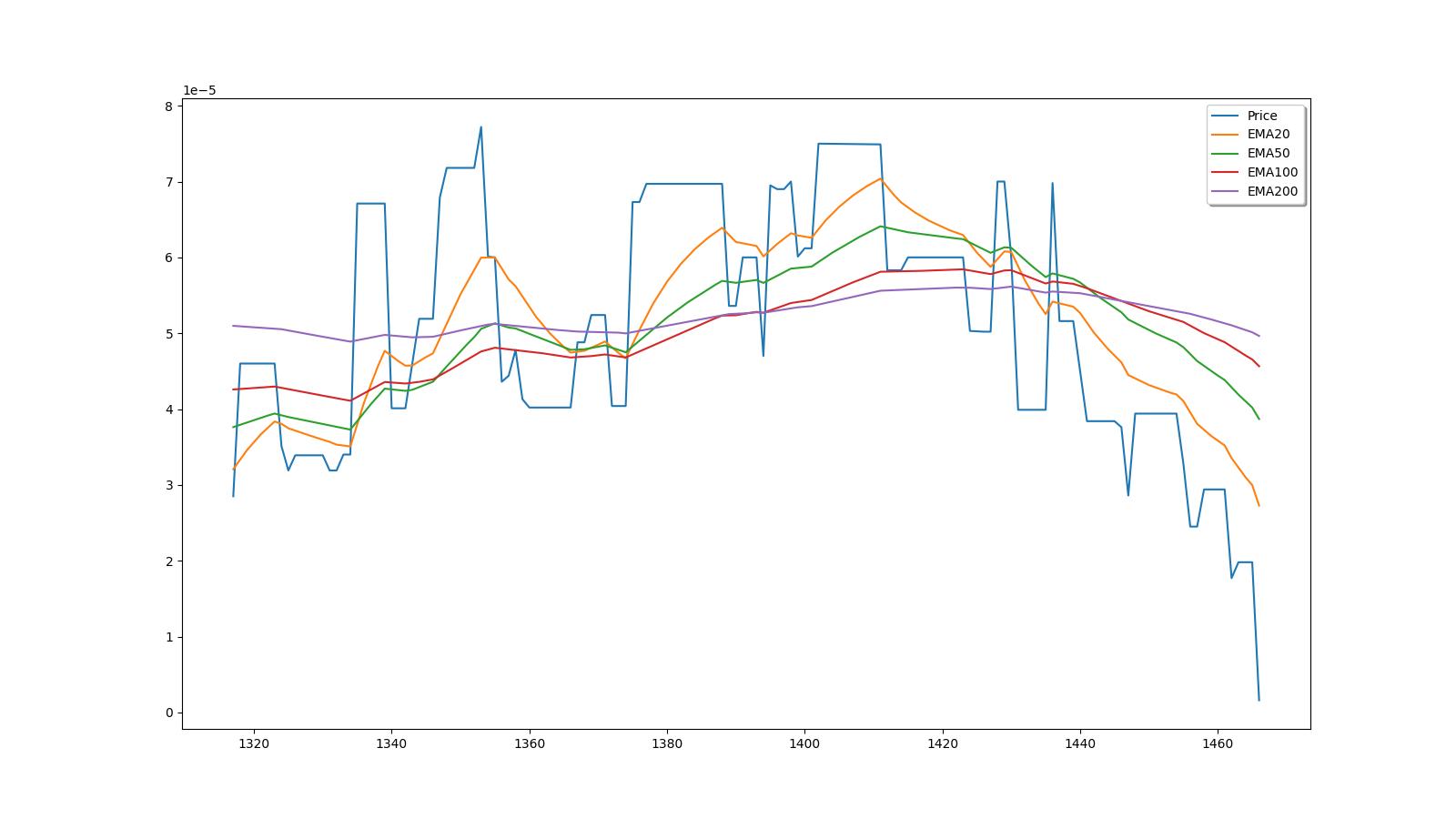 GreenZoneX Exponential Moving Averages