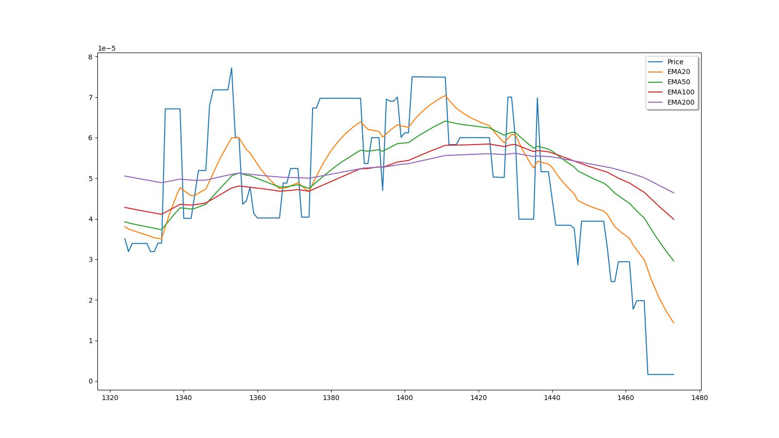 GreenZoneX Exponential Moving Averages