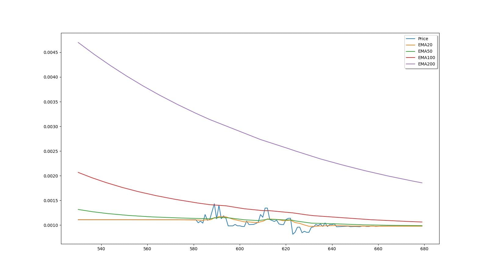 Greever Exponential Moving Averages