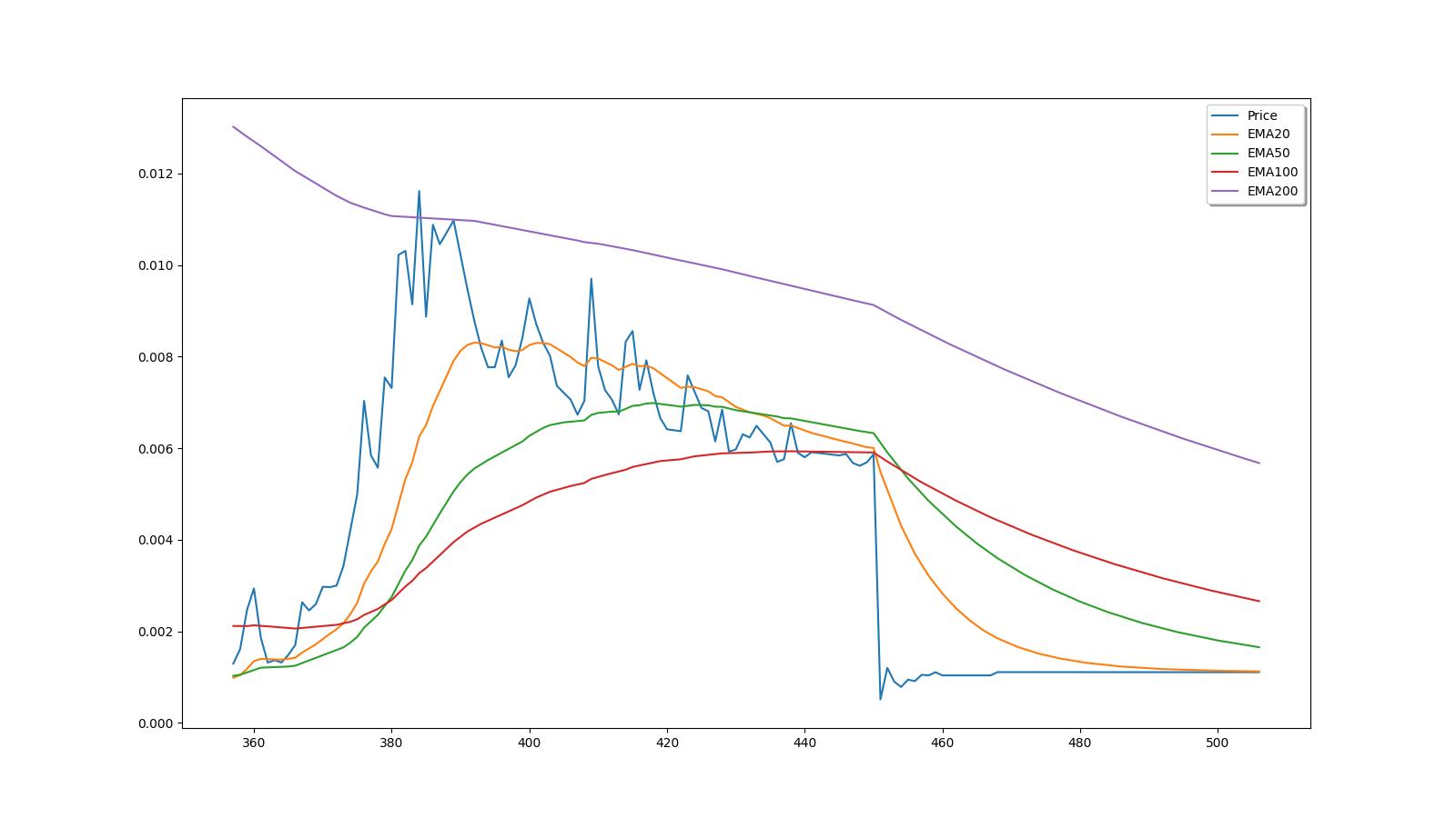 Greever Exponential Moving Averages