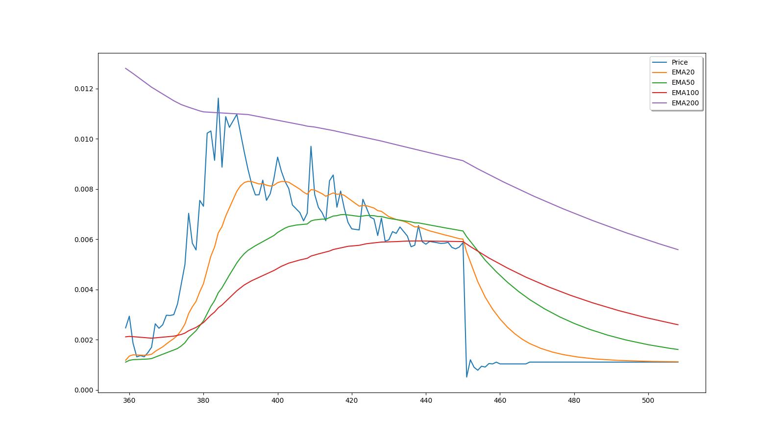 Greever Exponential Moving Averages