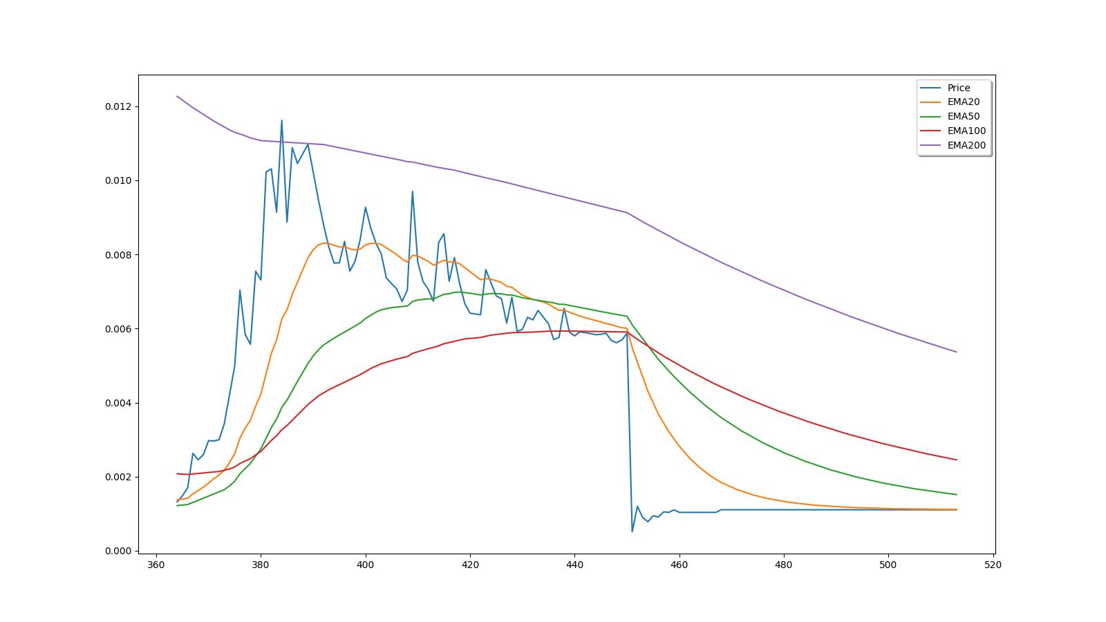 Greever Exponential Moving Averages