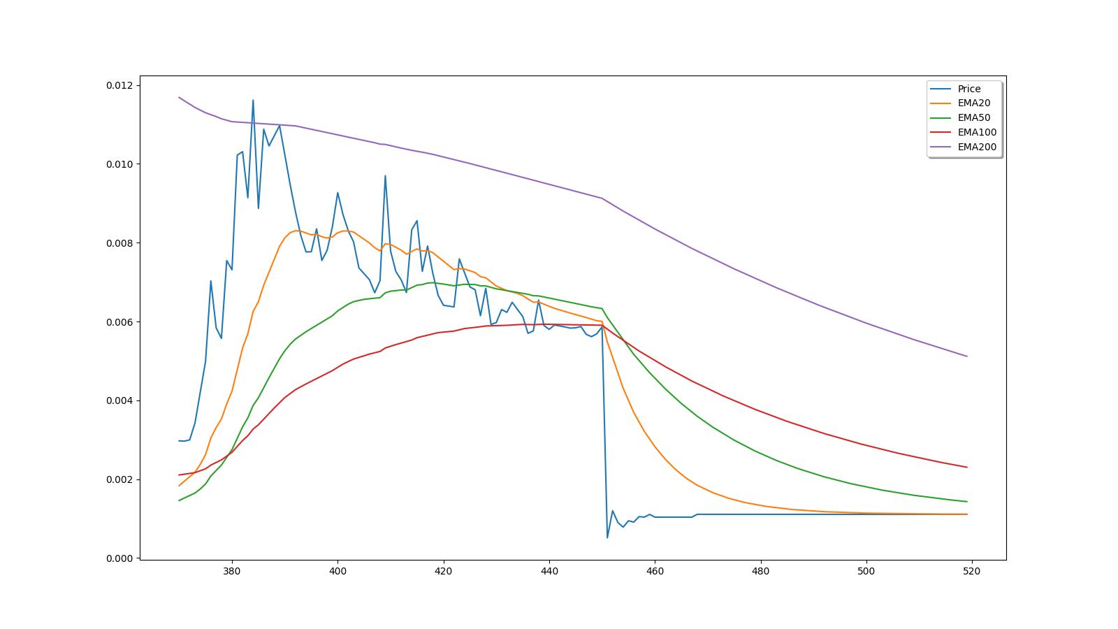 Greever Exponential Moving Averages