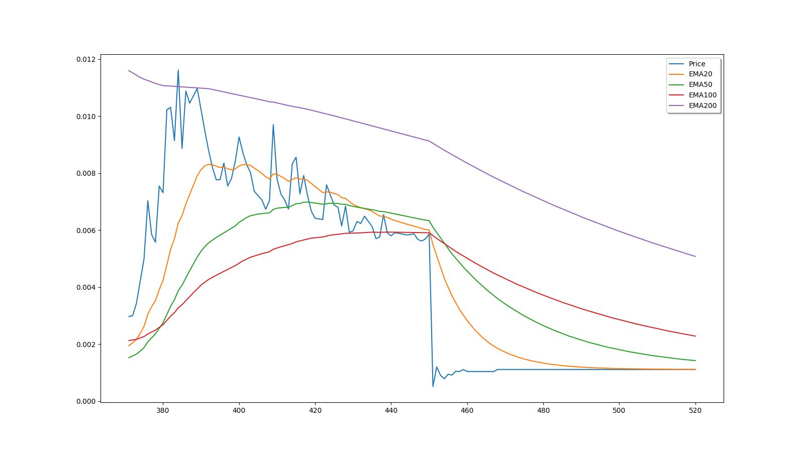 Greever Exponential Moving Averages