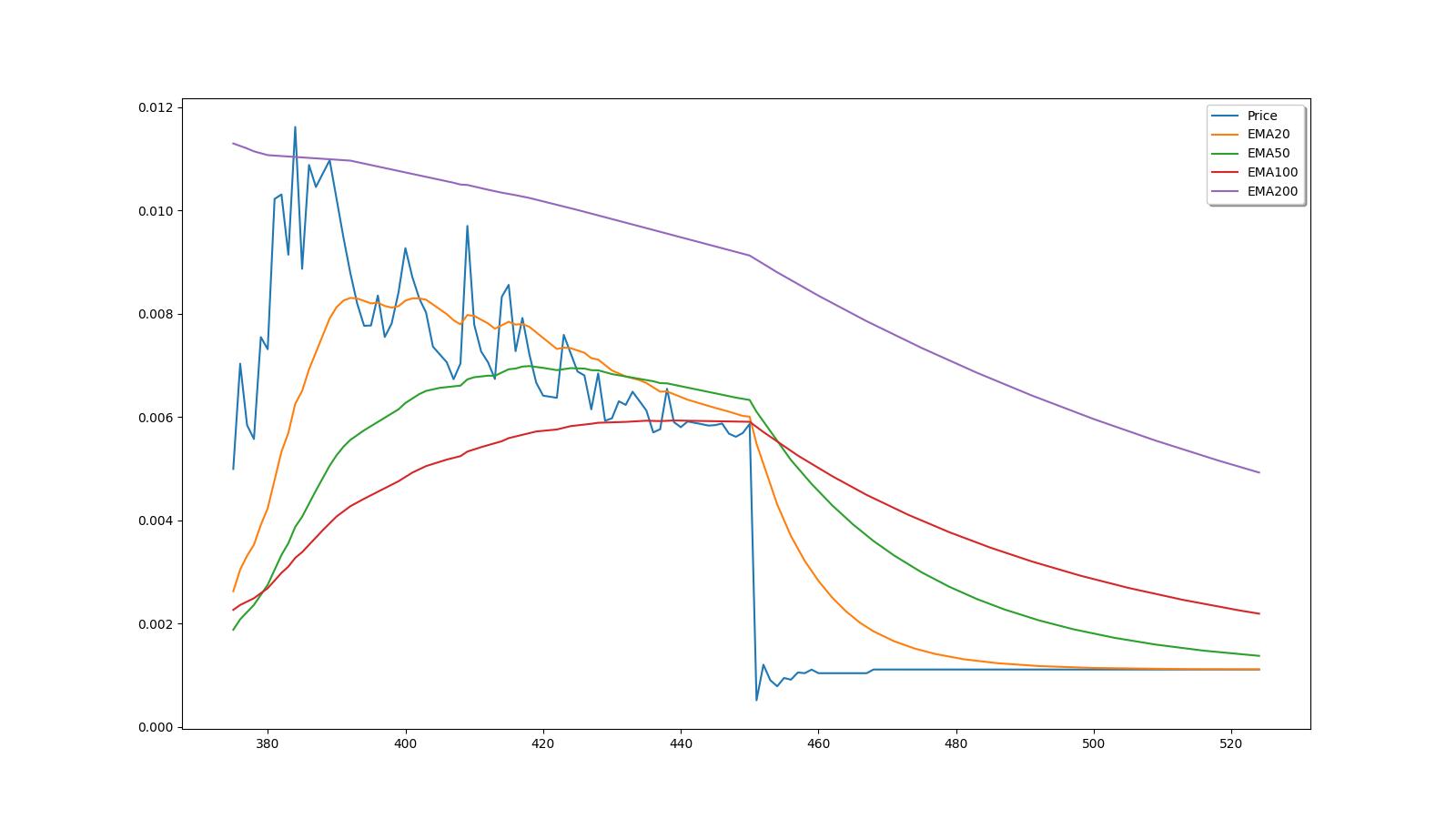 Greever Exponential Moving Averages