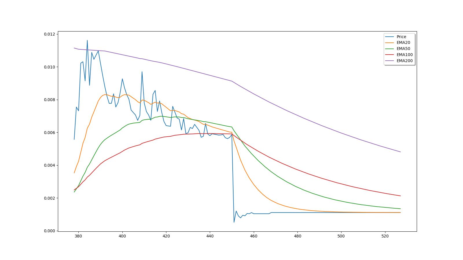 Greever Exponential Moving Averages