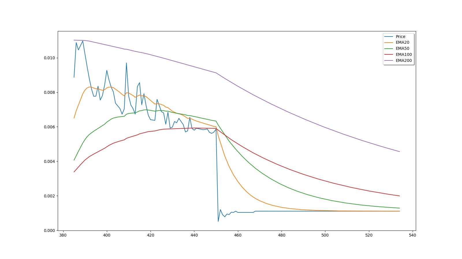Greever Exponential Moving Averages
