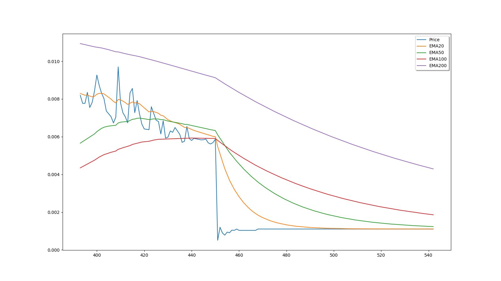Greever Exponential Moving Averages