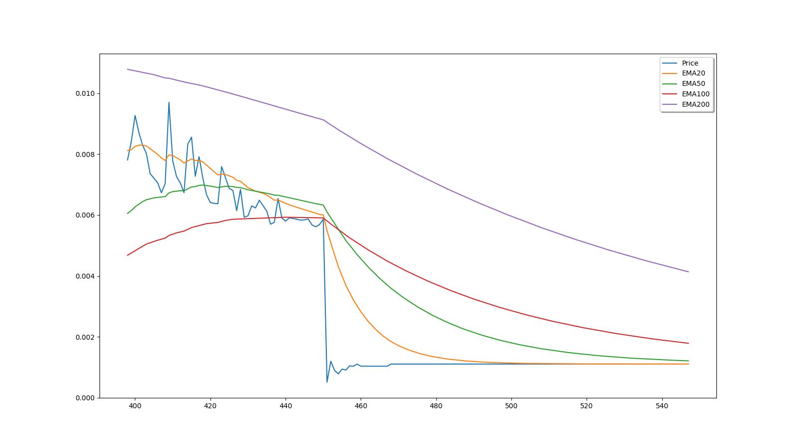 Greever Exponential Moving Averages