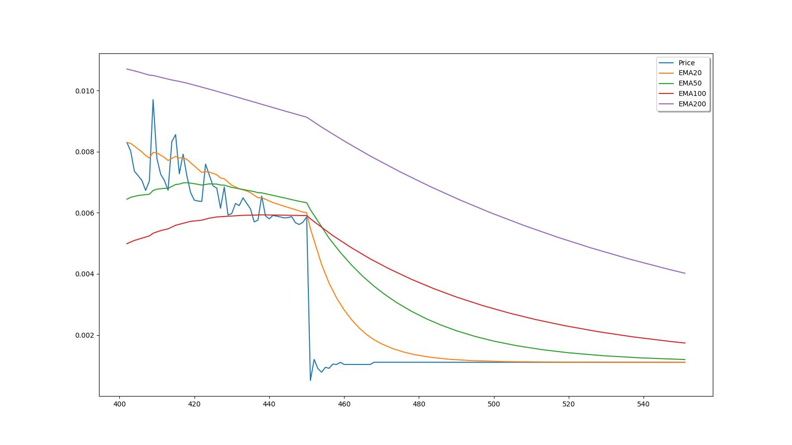 Greever Exponential Moving Averages