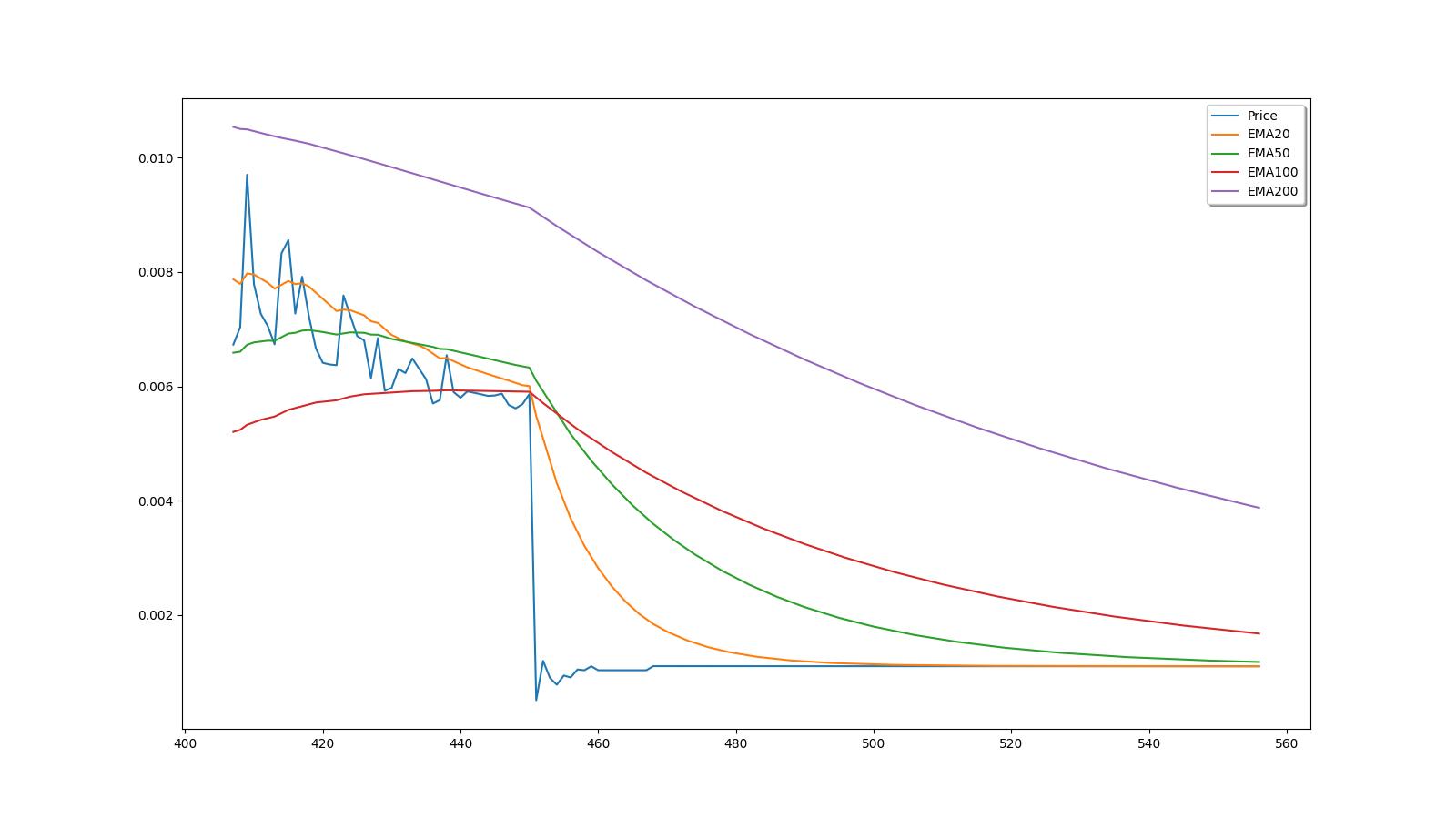 Greever Exponential Moving Averages