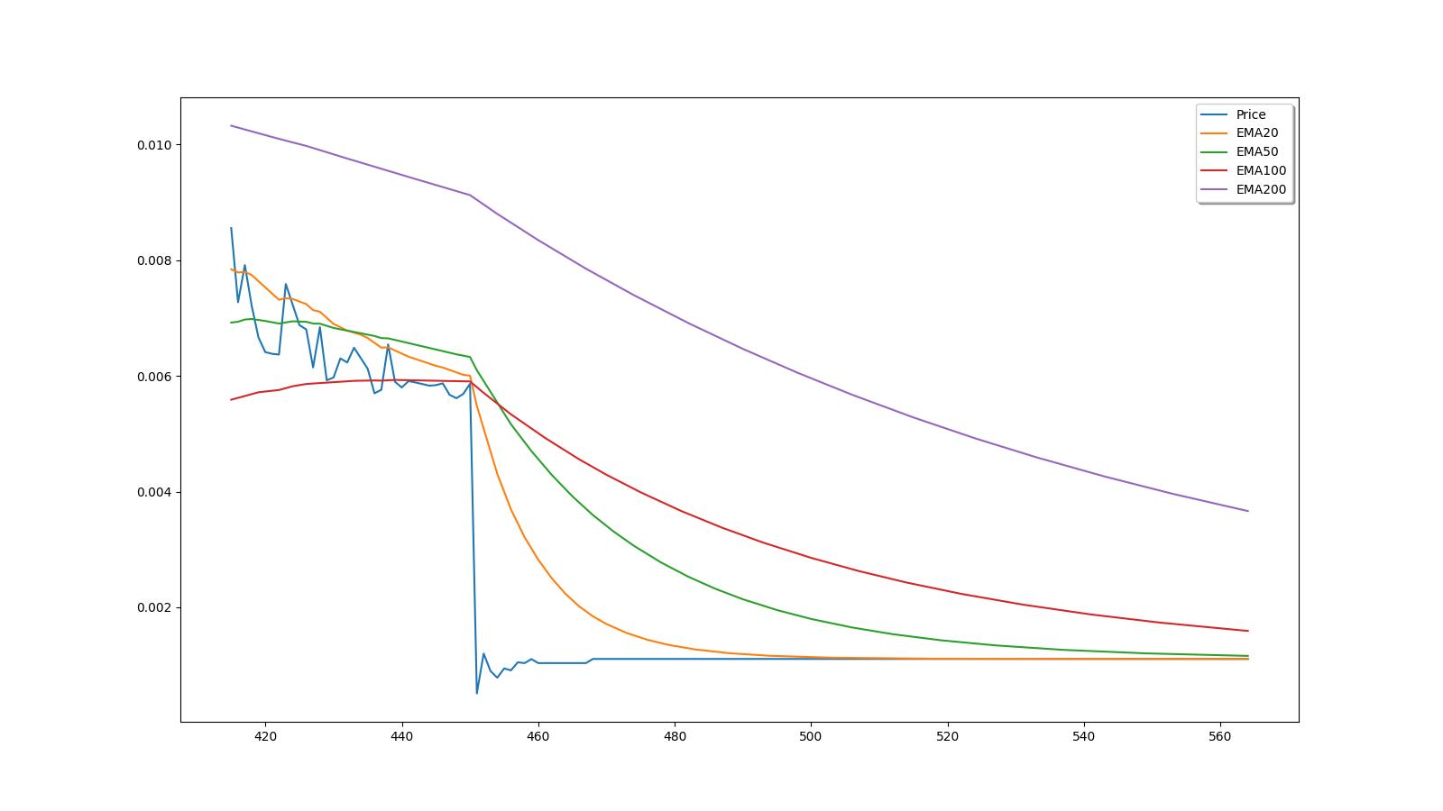 Greever Exponential Moving Averages