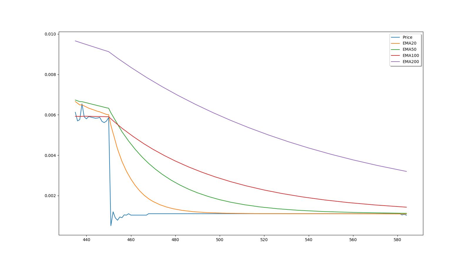 Greever Exponential Moving Averages