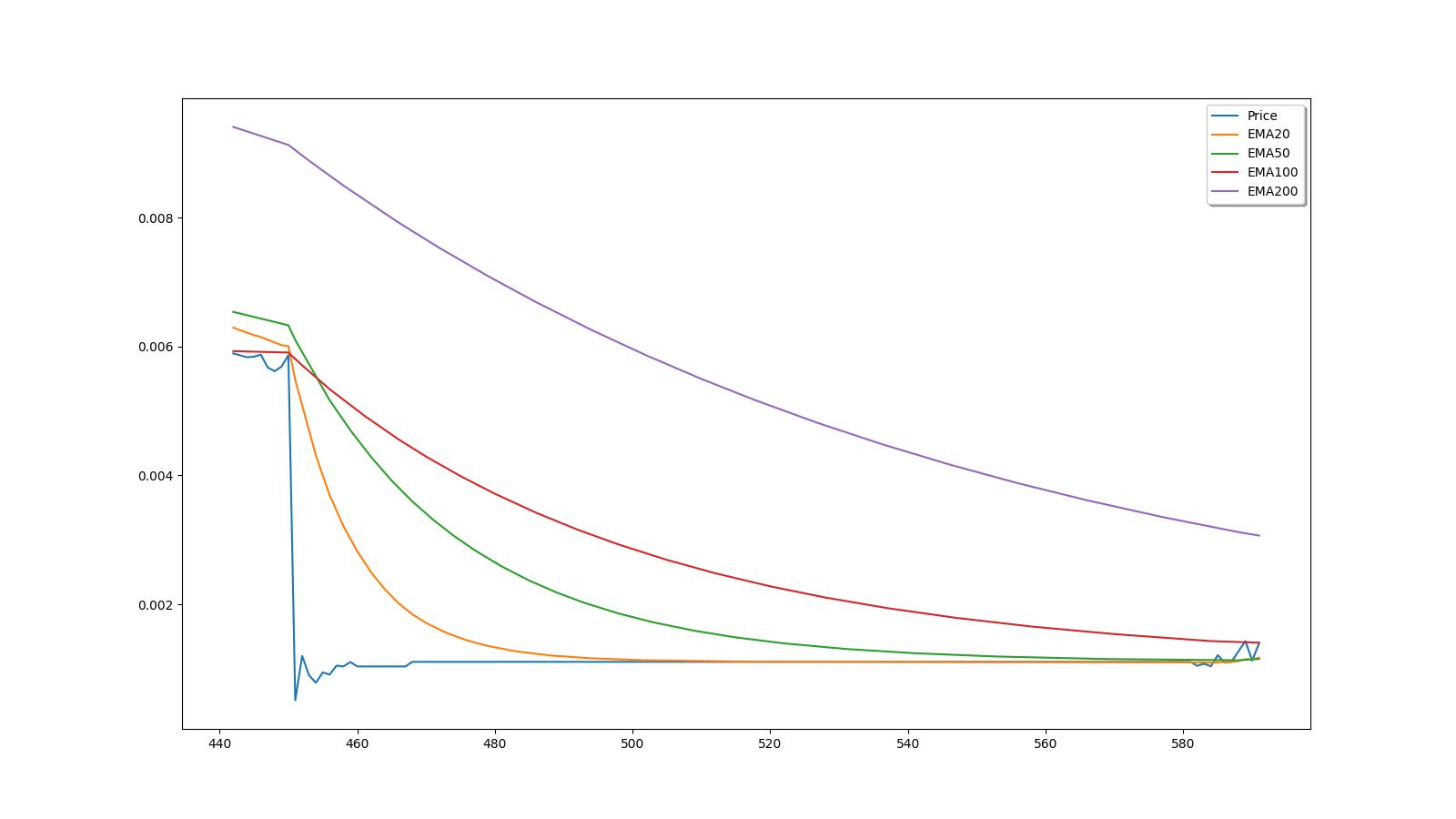 Greever Exponential Moving Averages