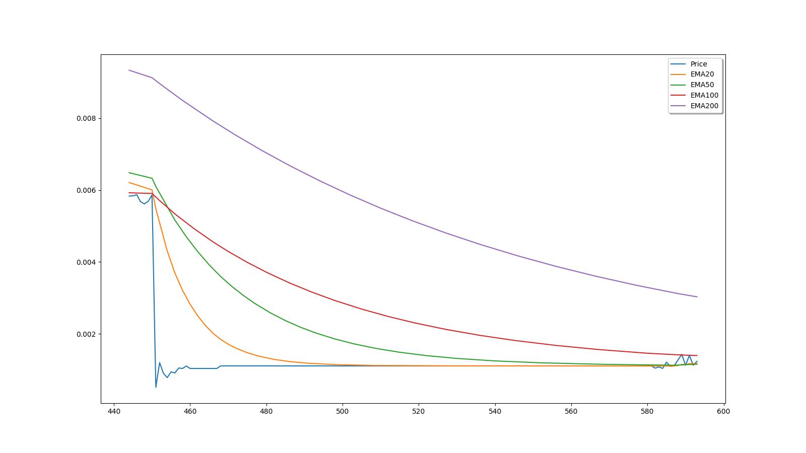 Greever Exponential Moving Averages
