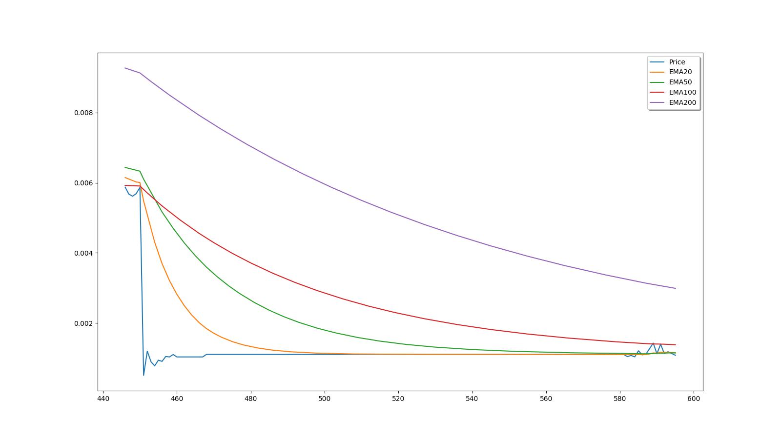 Greever Exponential Moving Averages