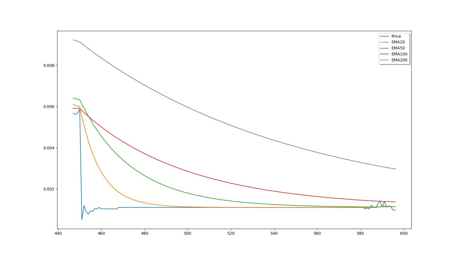 Greever Exponential Moving Averages