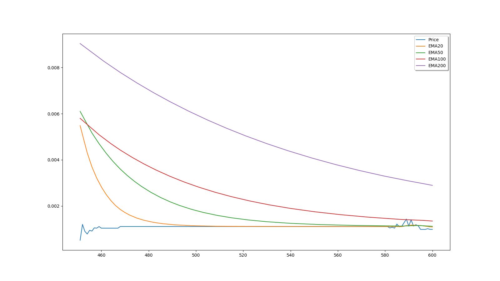 Greever Exponential Moving Averages