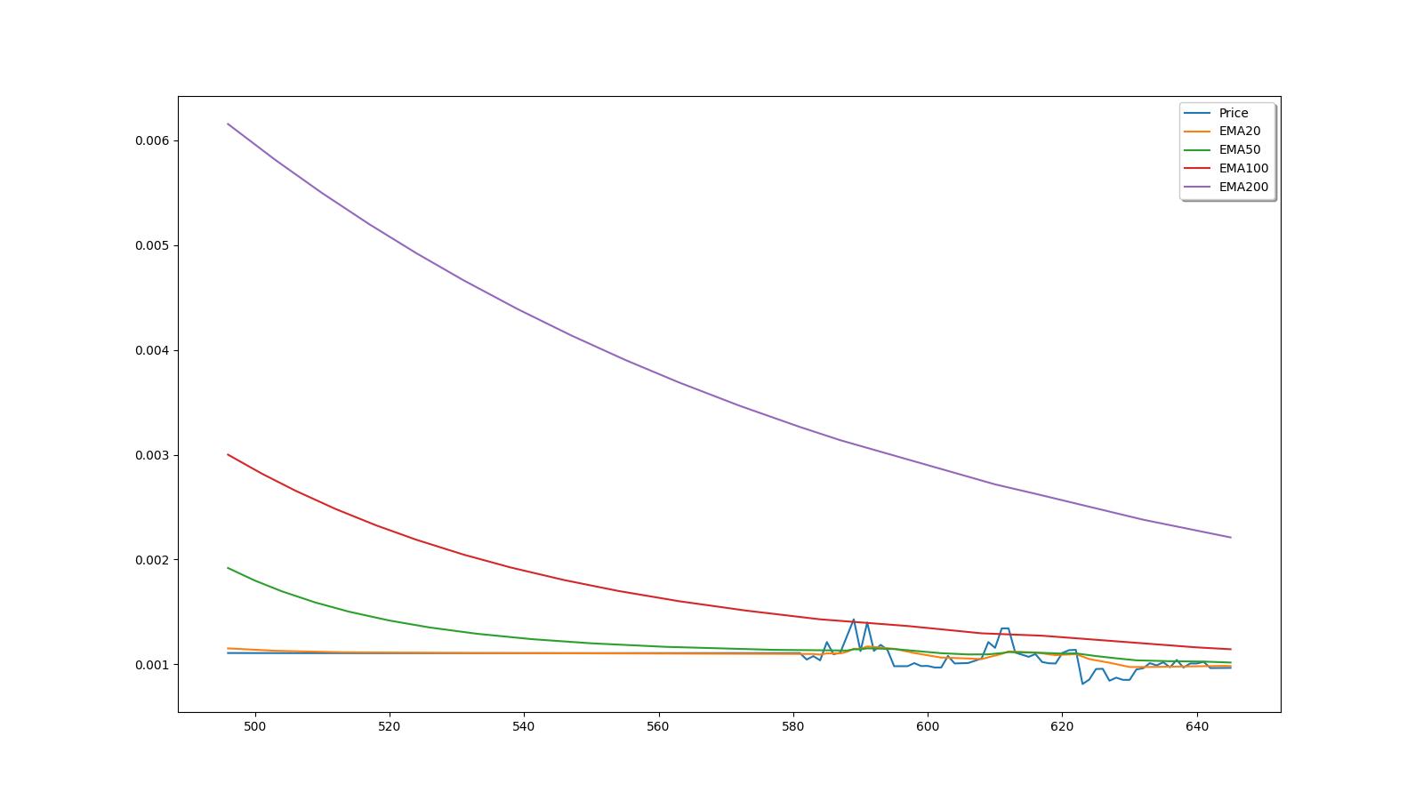 Greever Exponential Moving Averages