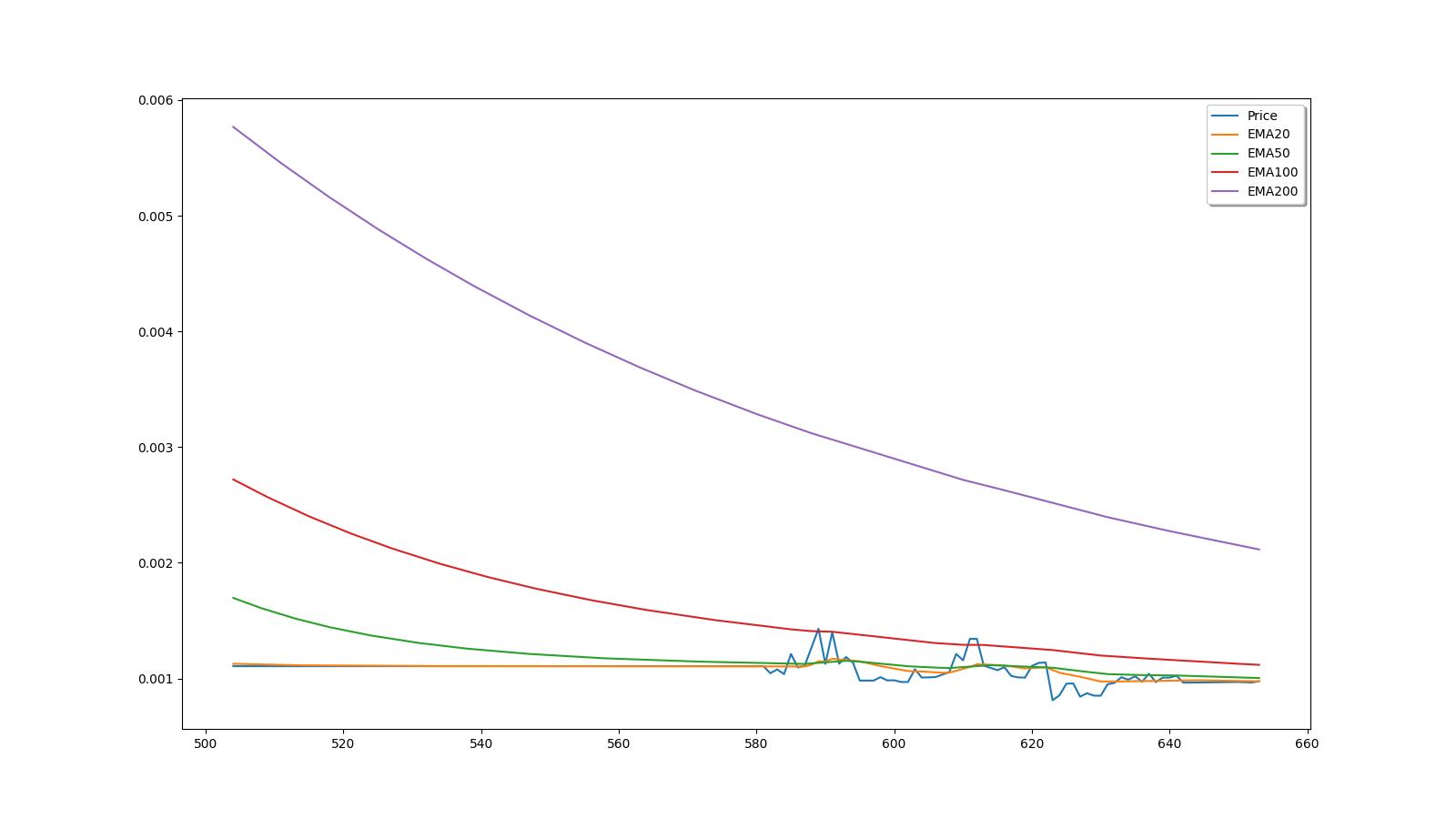 Greever Exponential Moving Averages