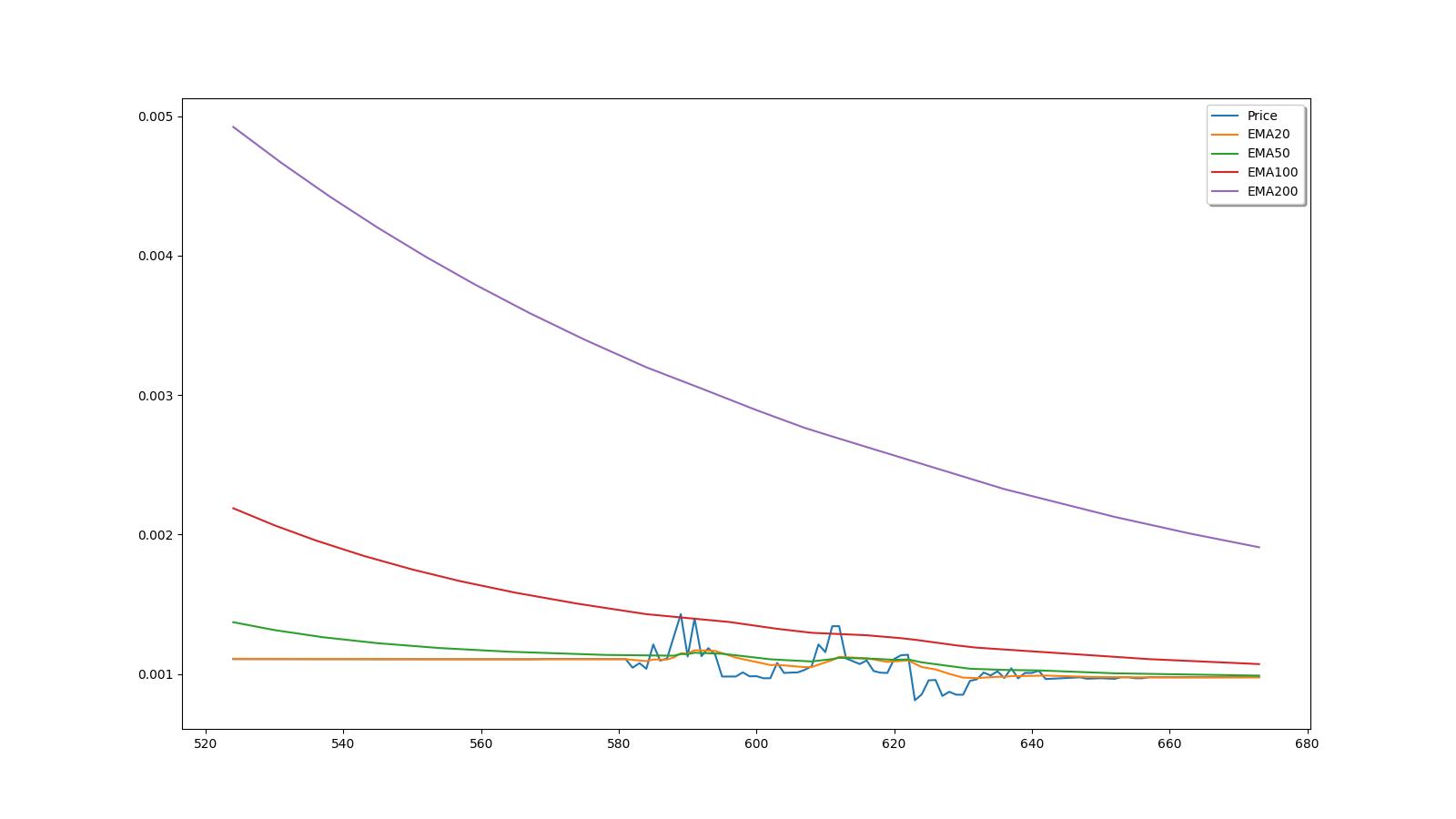 Greever Exponential Moving Averages