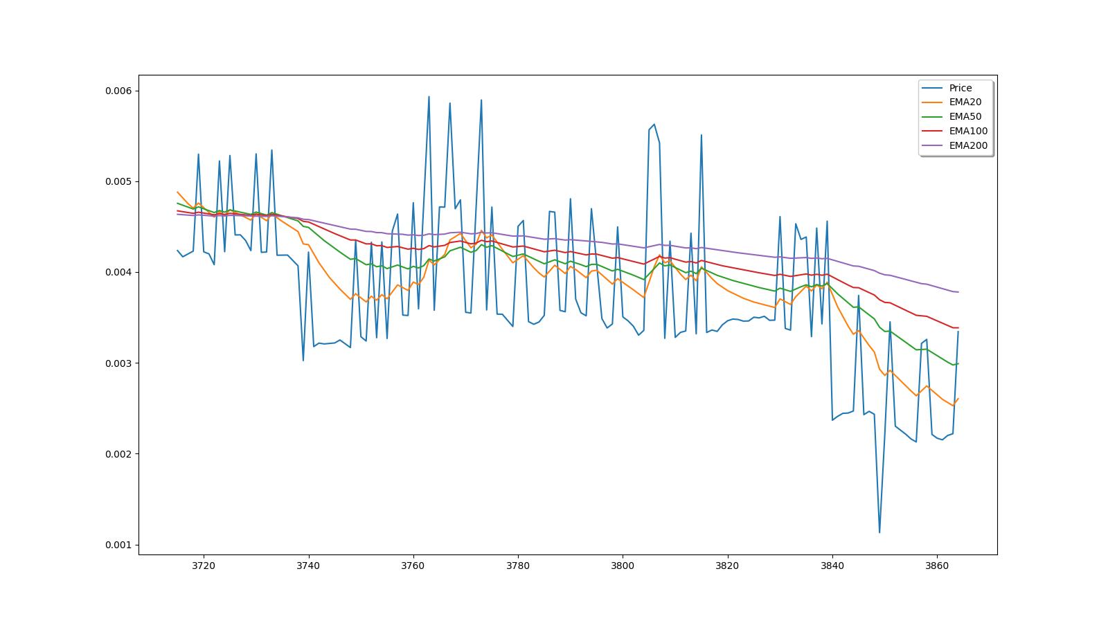 GridCoin Exponential Moving Averages