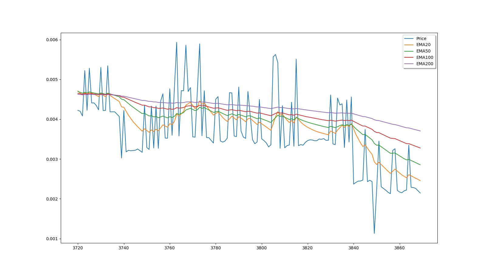 GridCoin Exponential Moving Averages