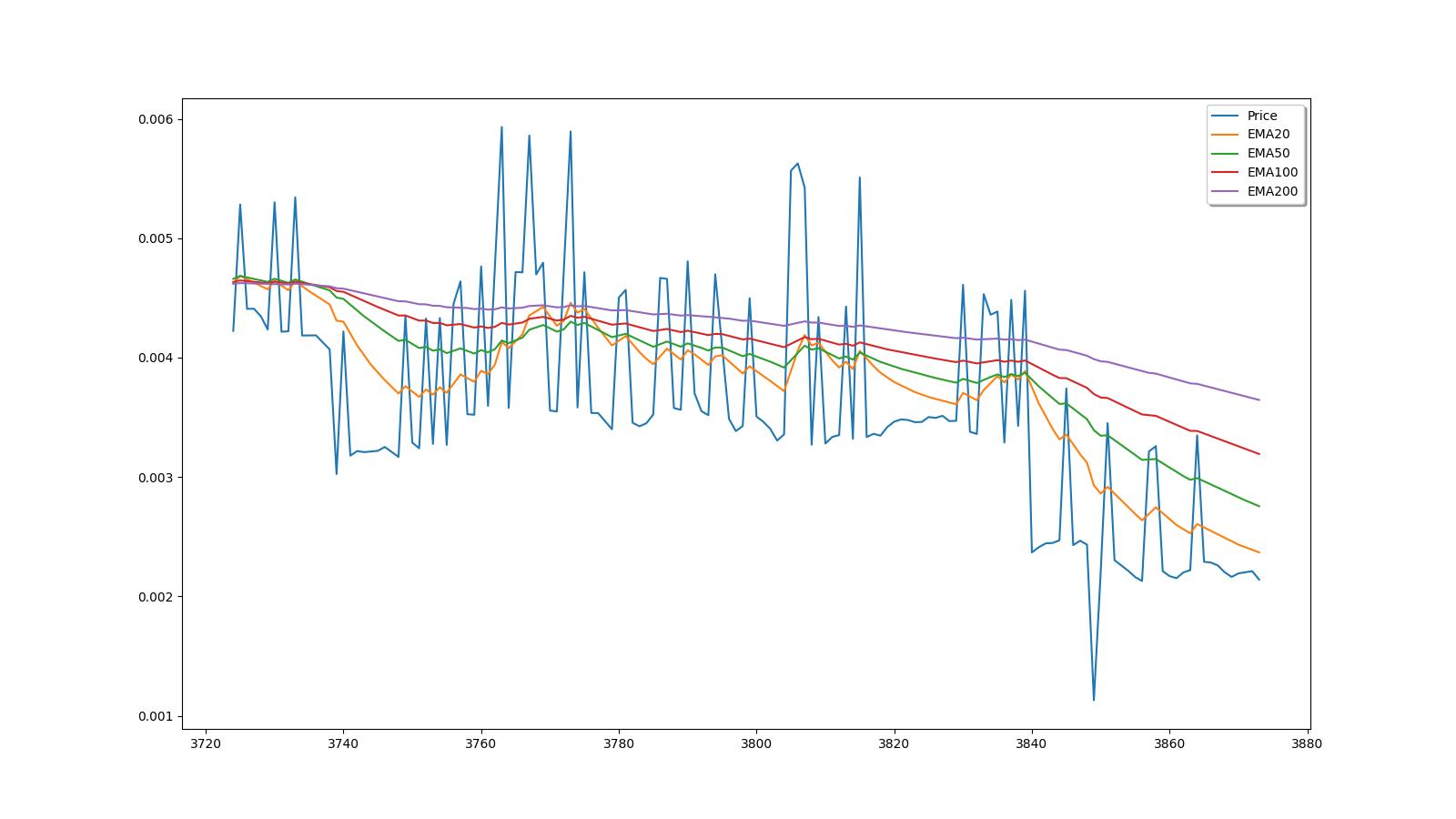 GridCoin Exponential Moving Averages