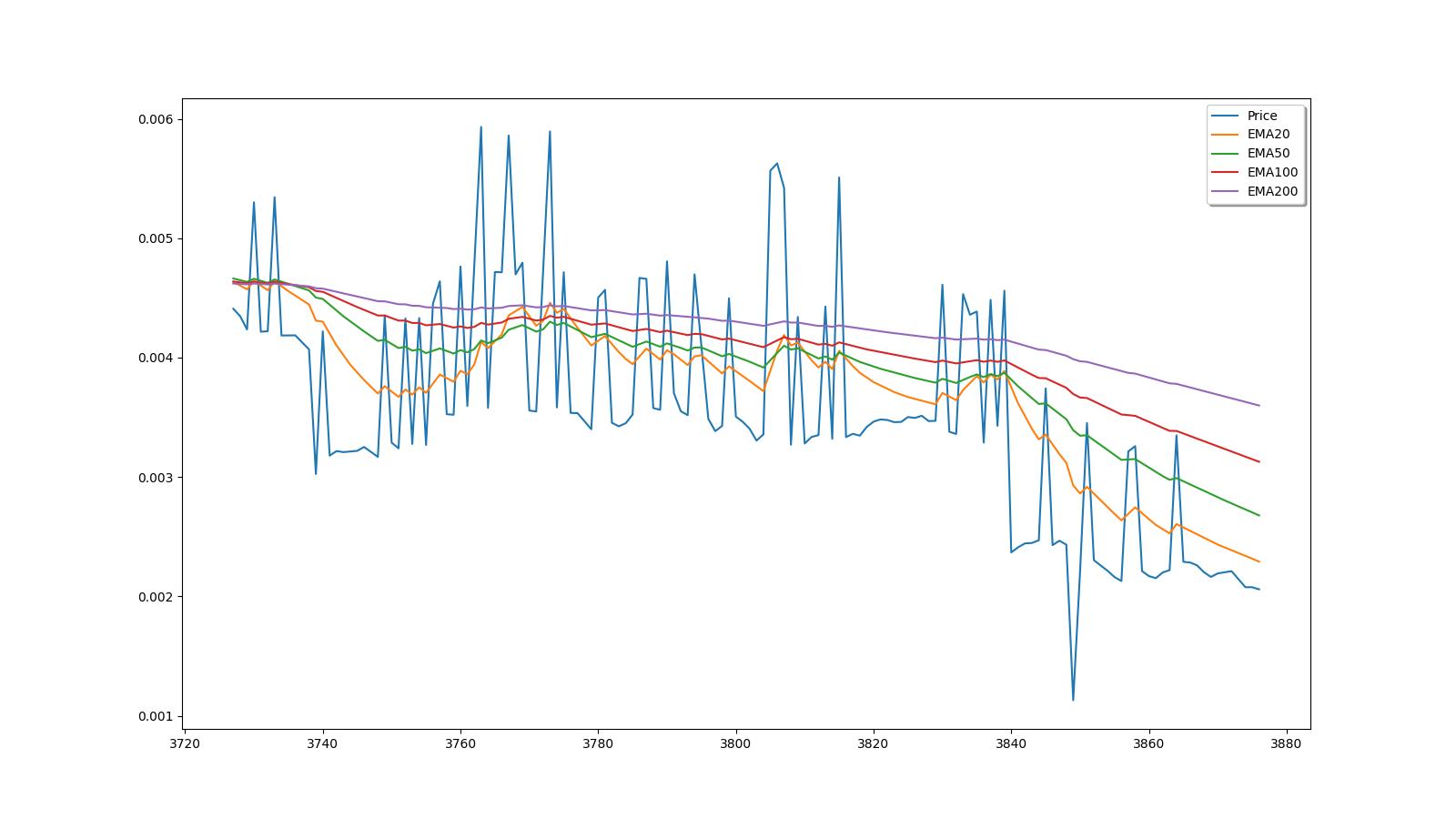 GridCoin Exponential Moving Averages