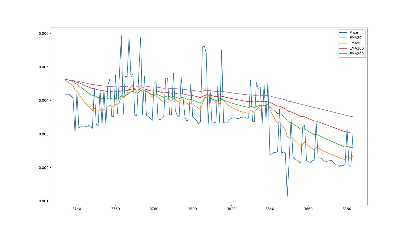 GridCoin Exponential Moving Averages