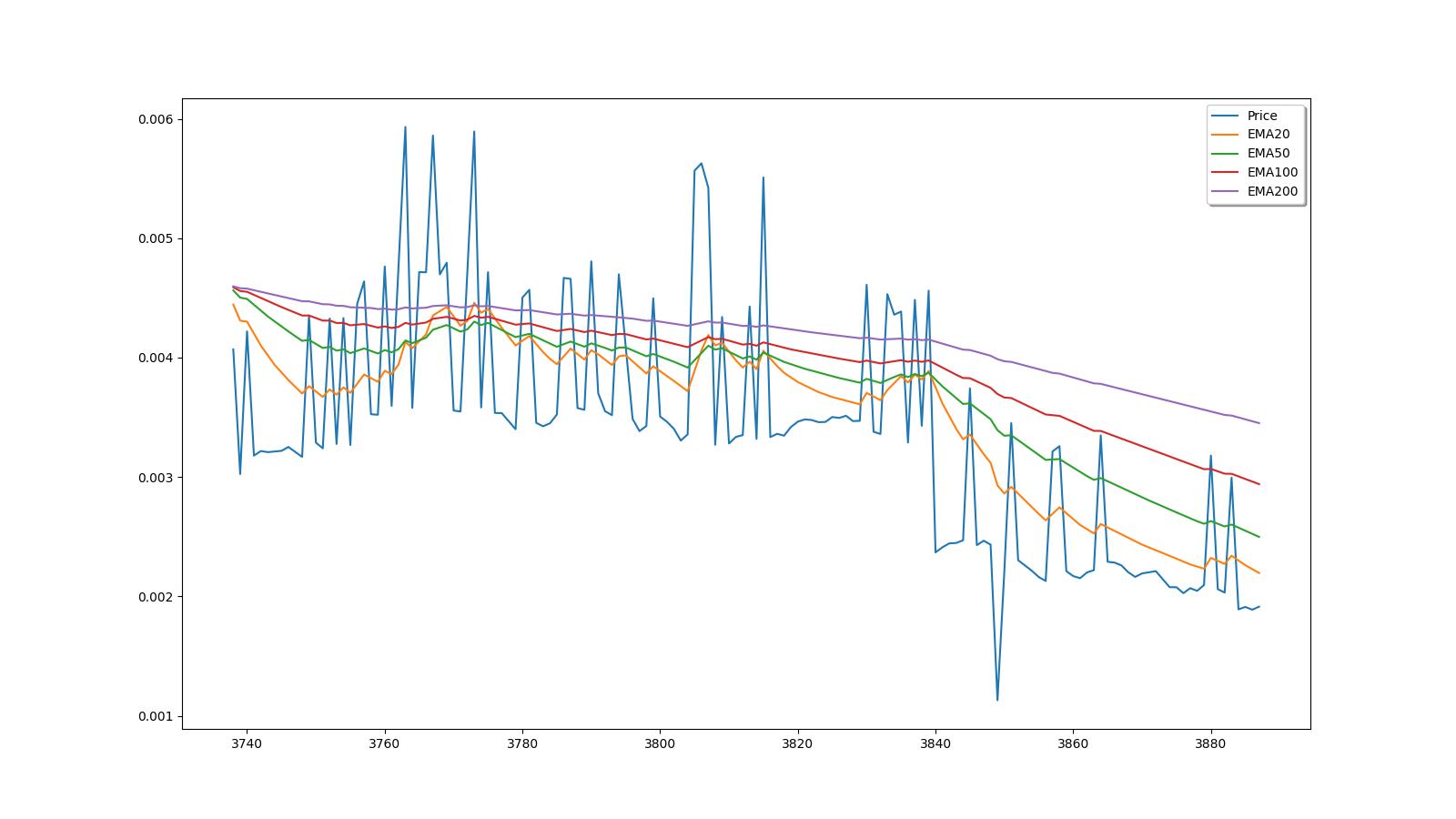 GridCoin Exponential Moving Averages