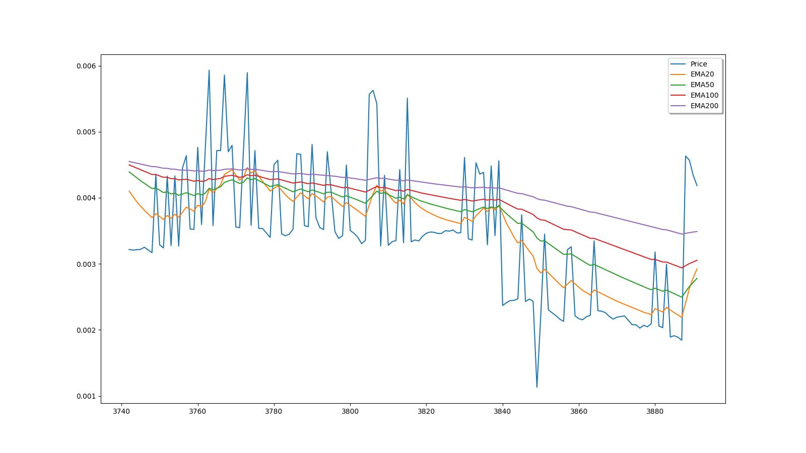 GridCoin Exponential Moving Averages