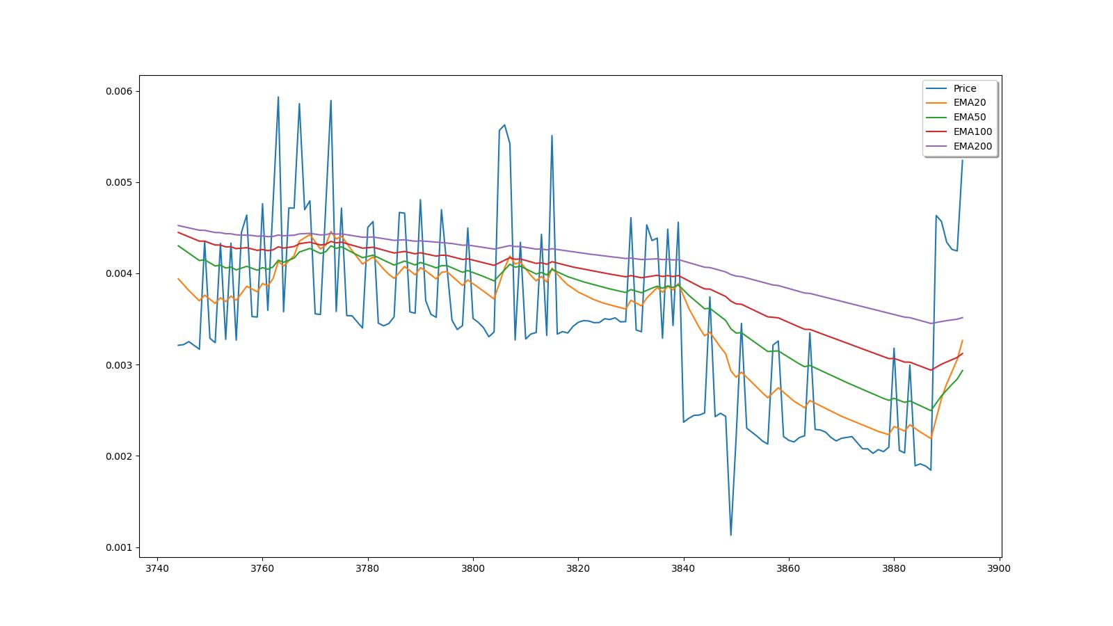 GridCoin Exponential Moving Averages