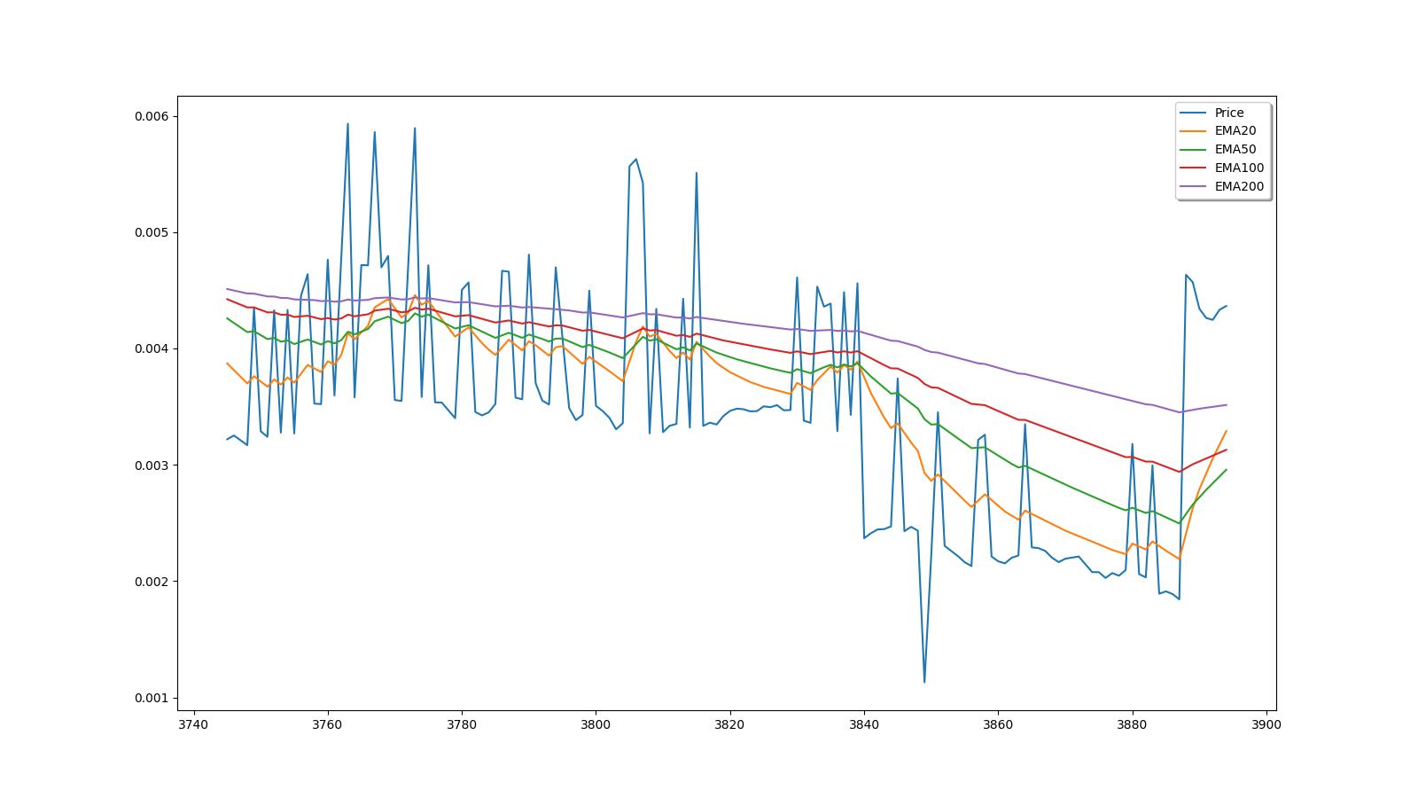GridCoin Exponential Moving Averages