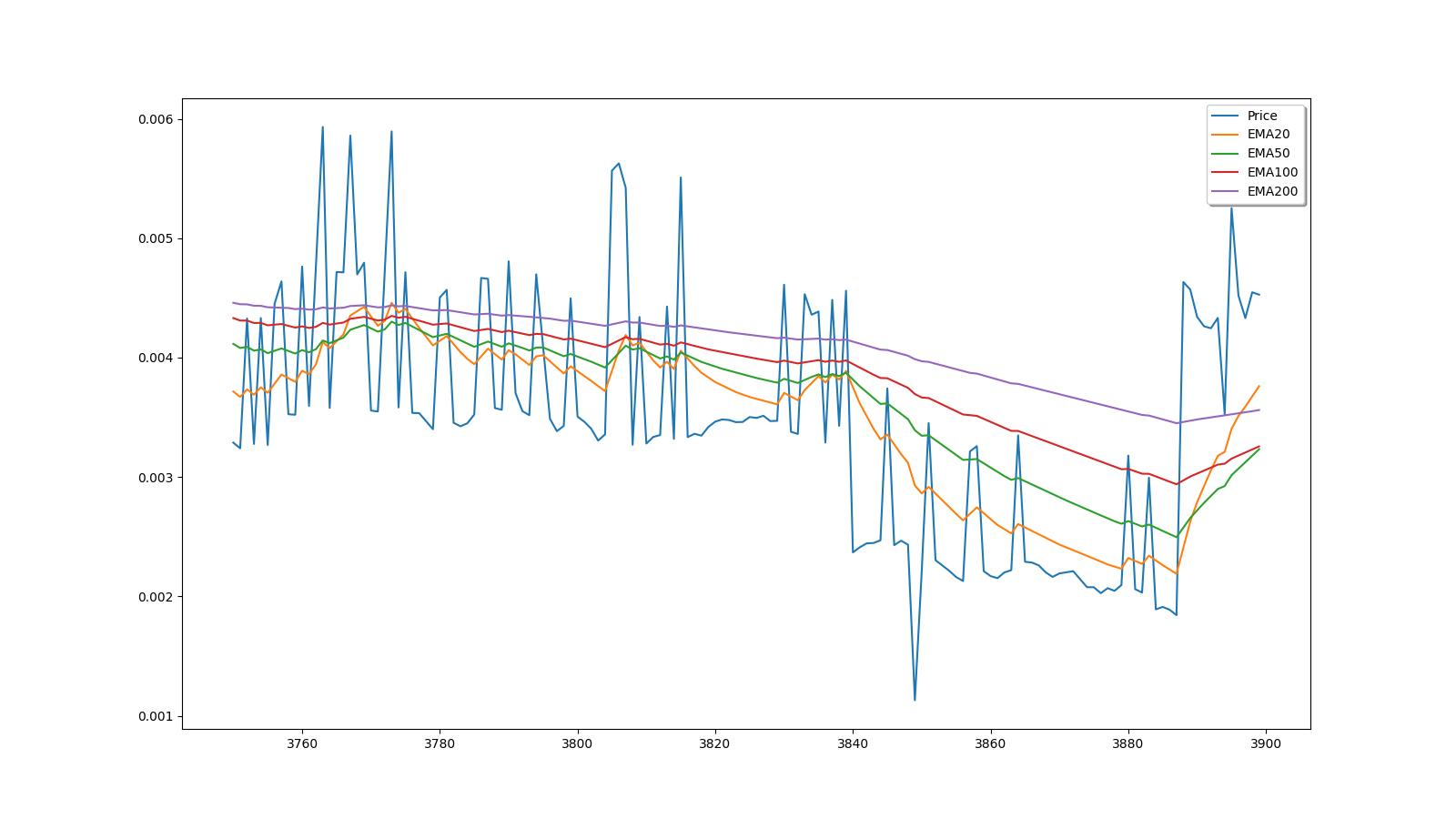 GridCoin Exponential Moving Averages