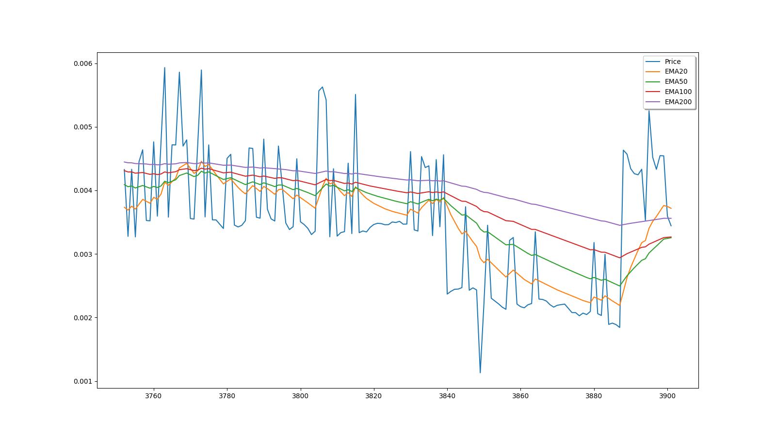 GridCoin Exponential Moving Averages