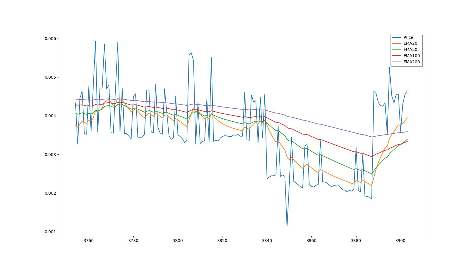 GridCoin Exponential Moving Averages