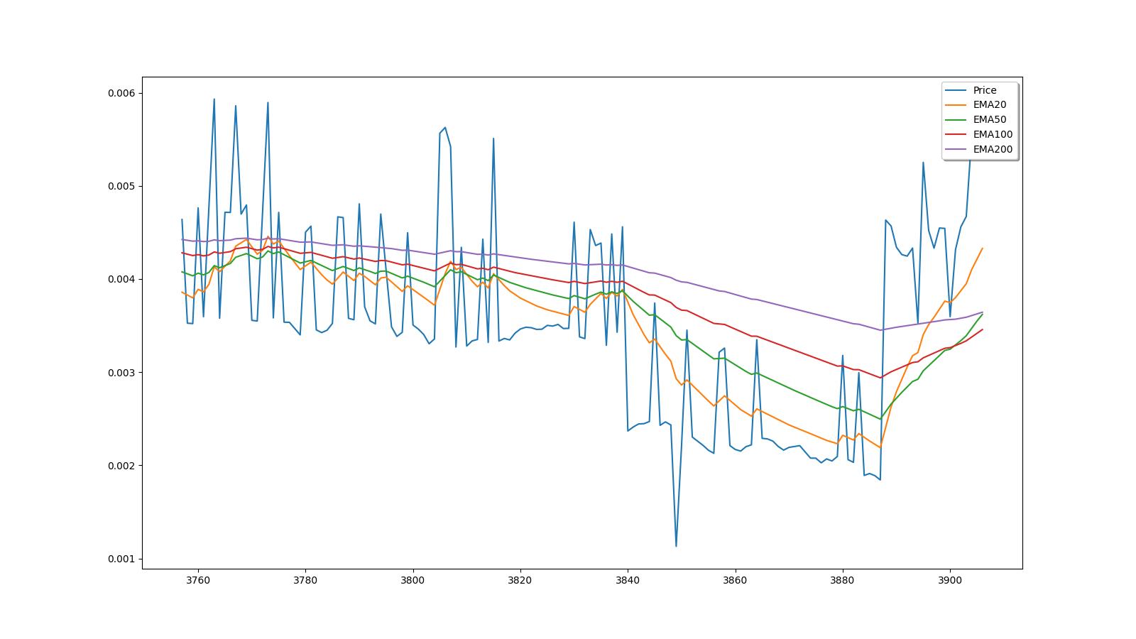 GridCoin Exponential Moving Averages