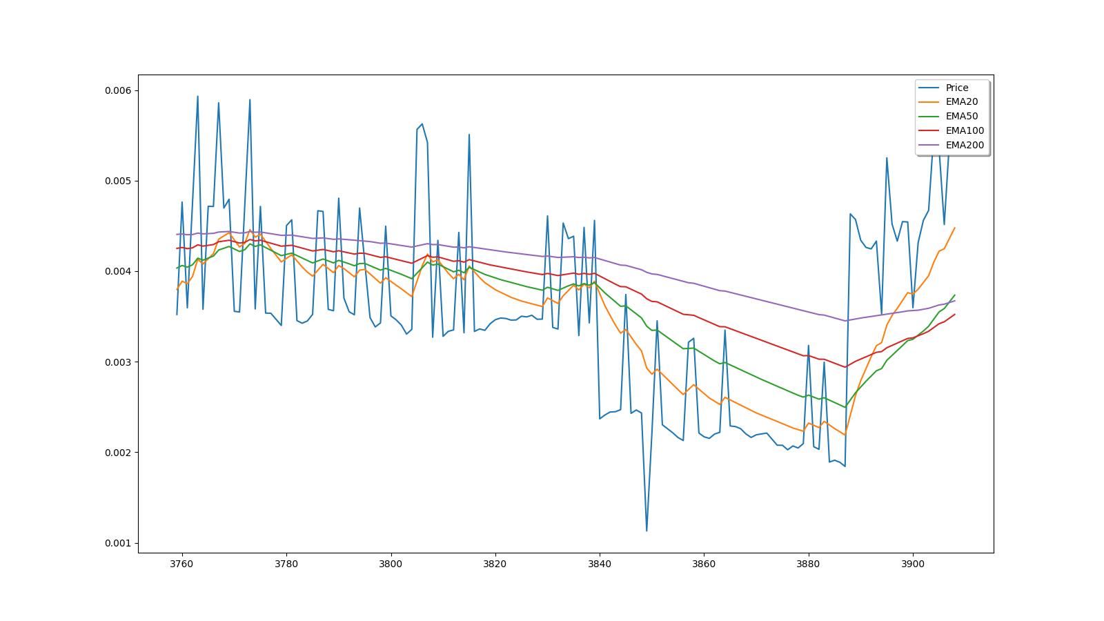 GridCoin Exponential Moving Averages