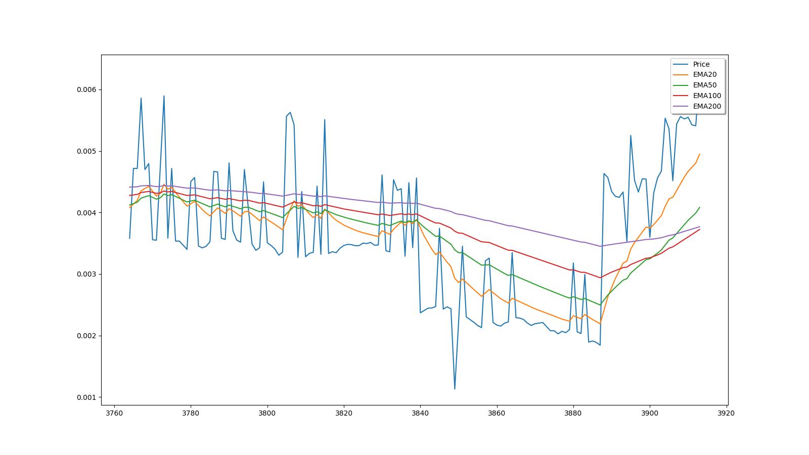 GridCoin Exponential Moving Averages