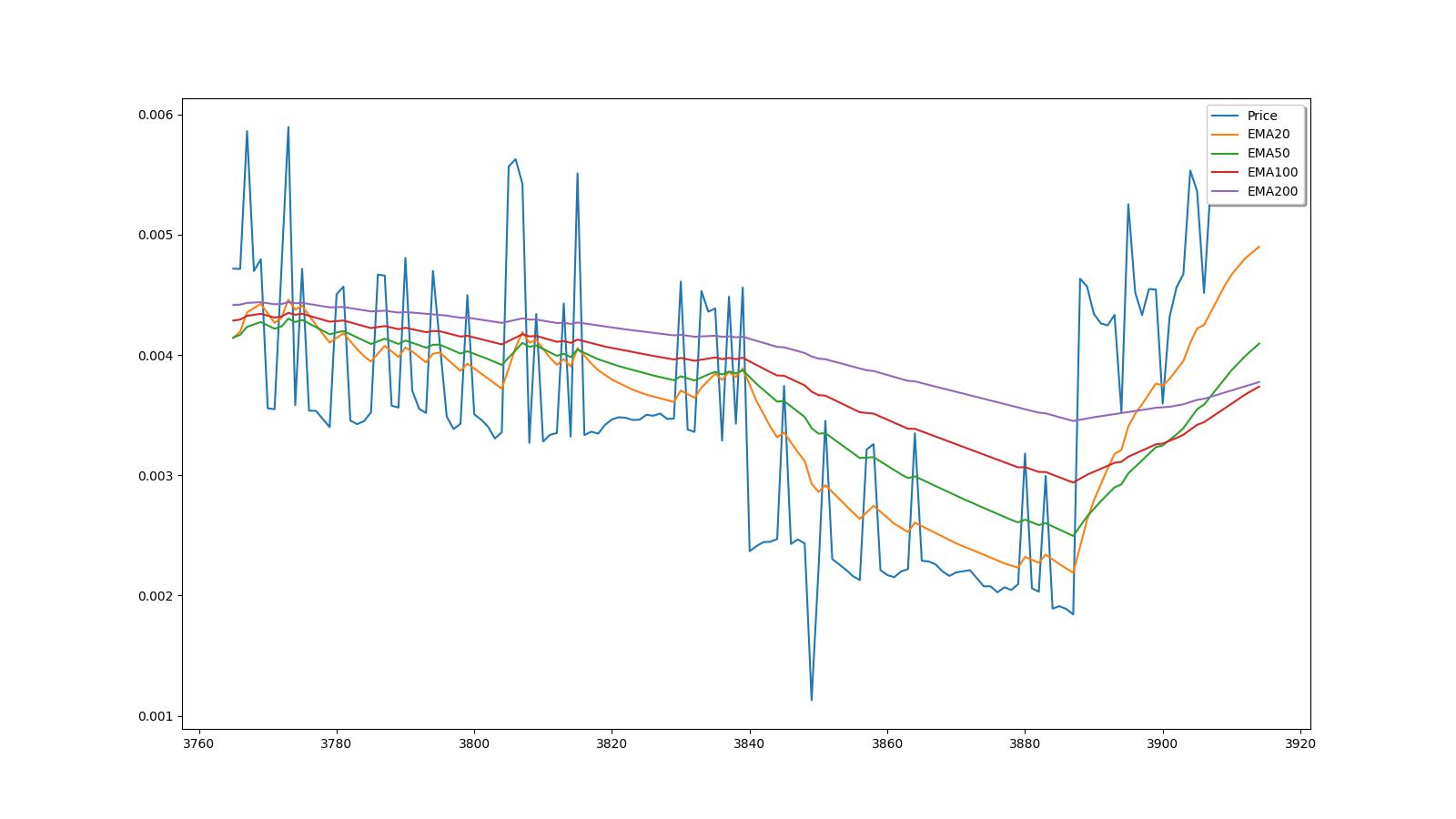 GridCoin Exponential Moving Averages