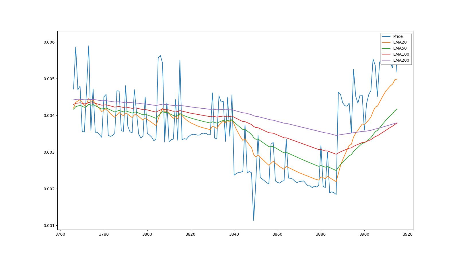 GridCoin Exponential Moving Averages