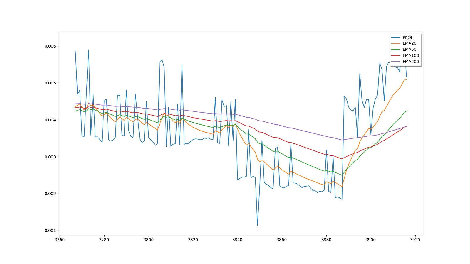 GridCoin Exponential Moving Averages