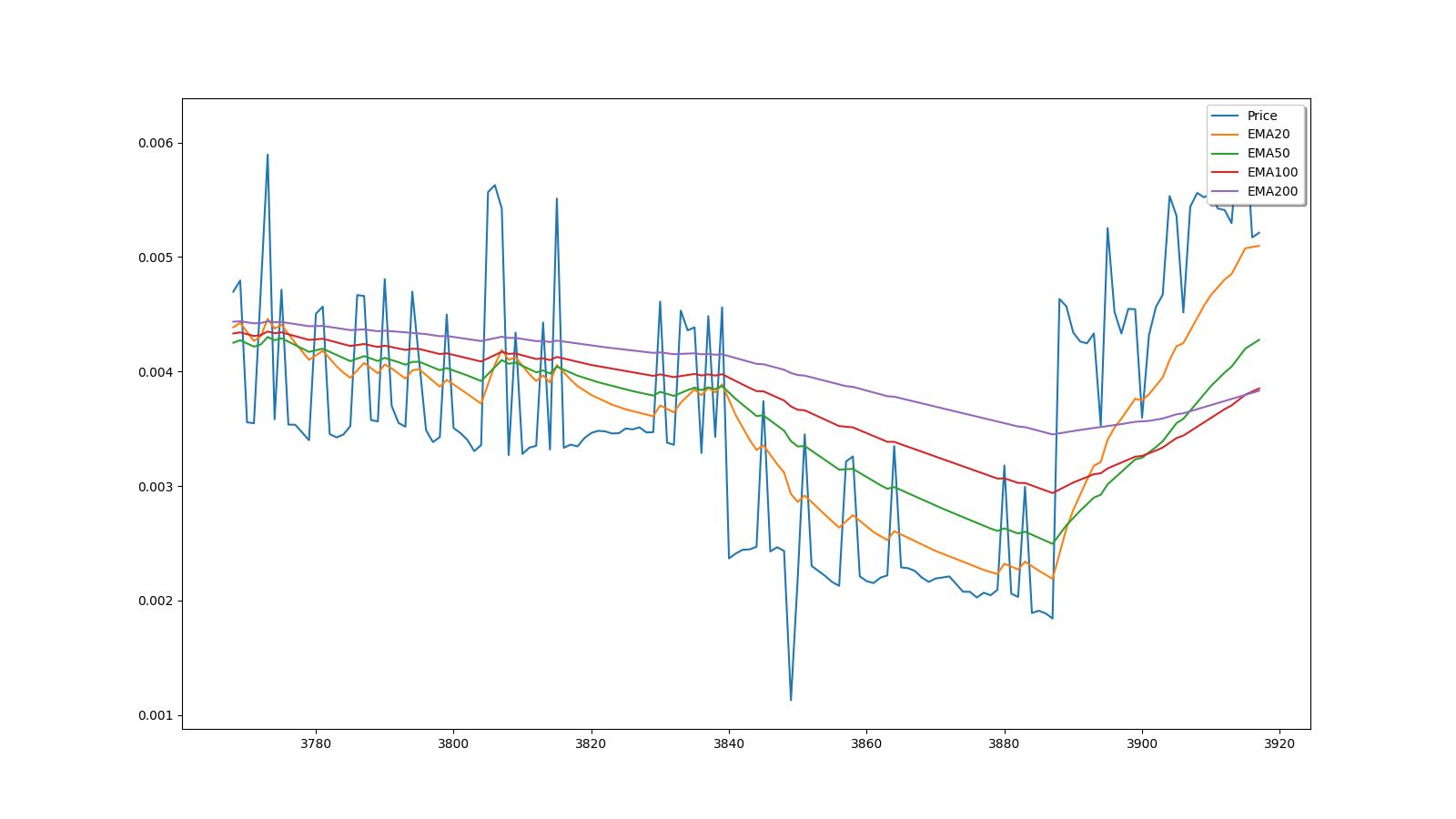 GridCoin Exponential Moving Averages