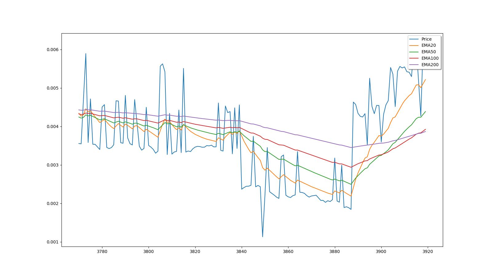 GridCoin Exponential Moving Averages